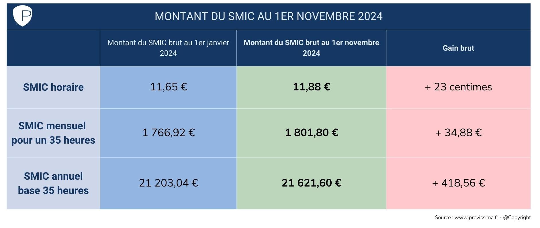 Le SMIC va augmenter au 1er novembre 2024 : salariés, alternants, découvrez son nouveau montant ...