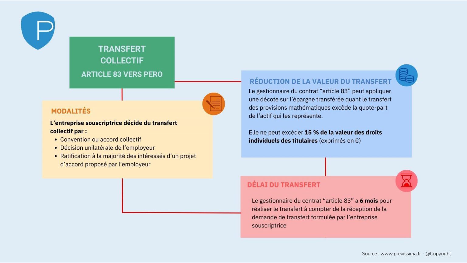 Les transferts collectifs des contrats de retraite Article 83 vers les ...